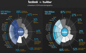 Facebook vs. Twitter: sus miembros frente a frente - RedUSERS