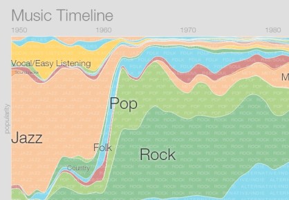 Music Timeline: Un mapa musical a cargo de Google - RedUSERS
