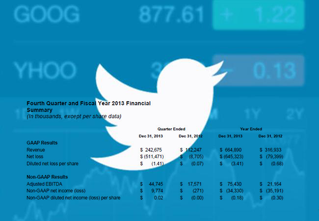 Twitter reporta ingresos por USD 243 millones - RedUSERS
