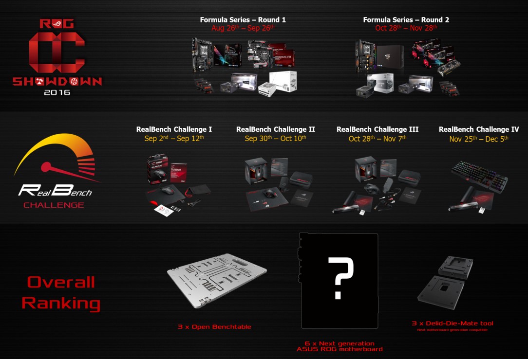 ASUS ROG anuncia OC Showdown 2016 y RealBench Challenge - RedUSERS