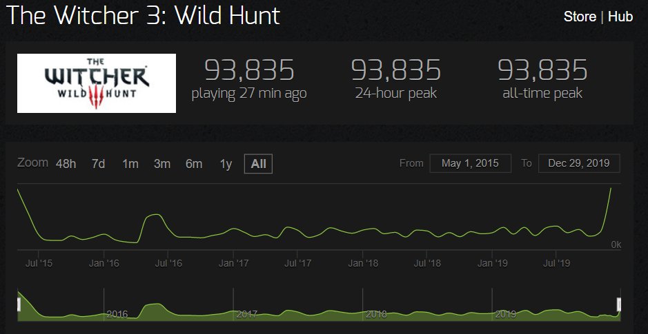 The Witcher 3 alcanza un nuevo record de jugadores 4 años después de su ...