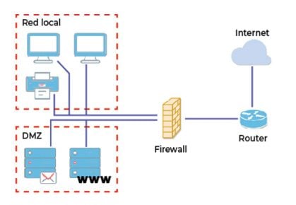 DMZ: qué es, para qué sirve y cómo configurarlo - RedUSERS