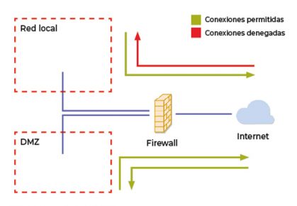 DMZ: qué es, para qué sirve y cómo configurarlo - RedUSERS
