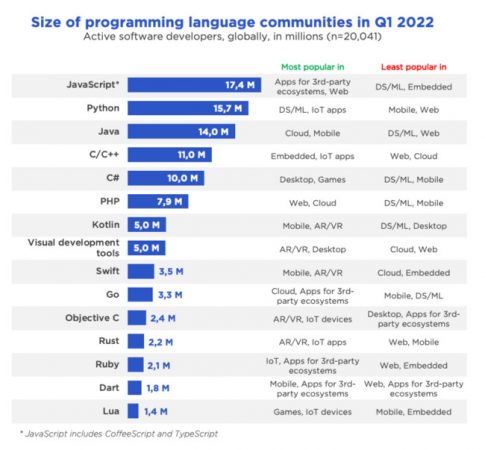 JavaScript y Python siguen siendo los lenguajes más usados, Rust el que ...