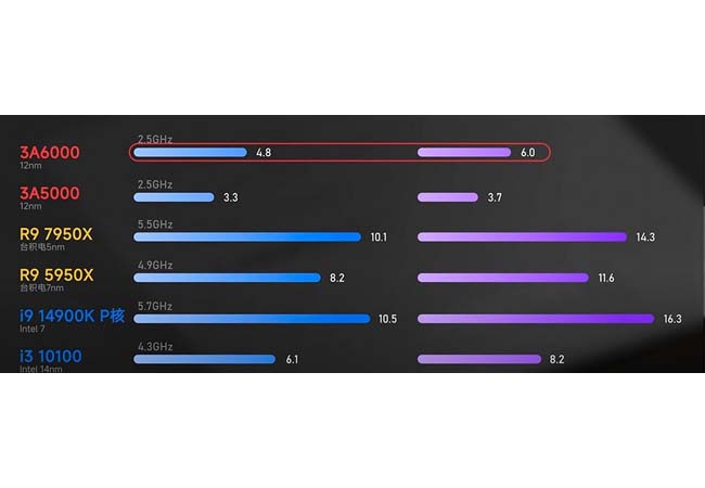 CPU LOONGSON APUNTA DIRECTO A INTEL Y AMD - RedUSERS